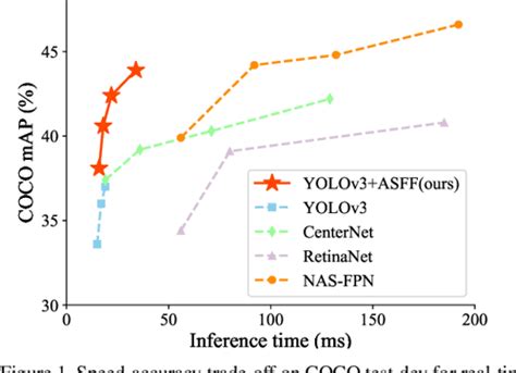 [pdf] Learning Spatial Fusion For Single Shot Object Detection Semantic Scholar