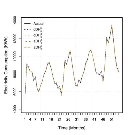 Original And Forecasted Electricity Consumption For Four Of The Best Download Scientific