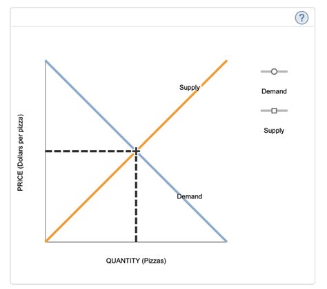 Solved 6 Shifts In Supply Or Demand I The Following Graph