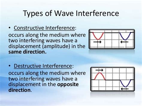 Wave Interference Learning Objective