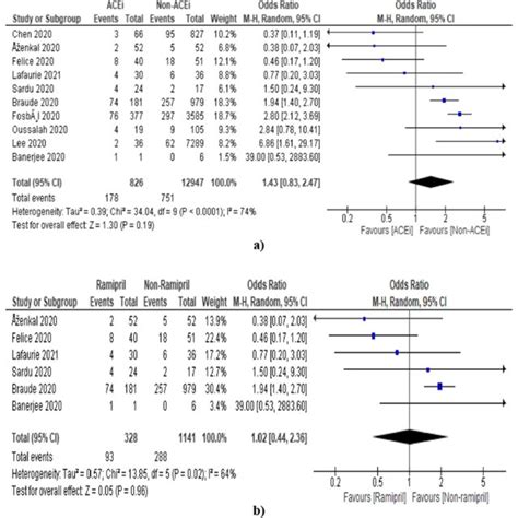 Forest Plot Showing Overall Estimate In Terms Of Odds Ratio Using