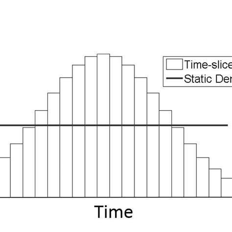 Illustration Of Static And Dynamic Traffic Demands Download Scientific Diagram