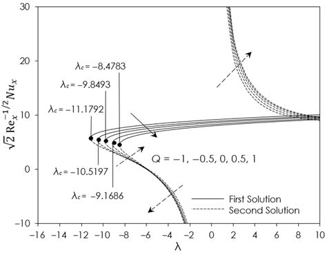 Mathematics Free Full Text Mhd Mixed Convection Of Hybrid Ferrofluid Flow Over An