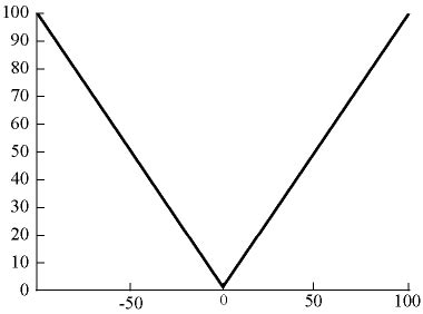 Smooth Vs Non Smooth Functions