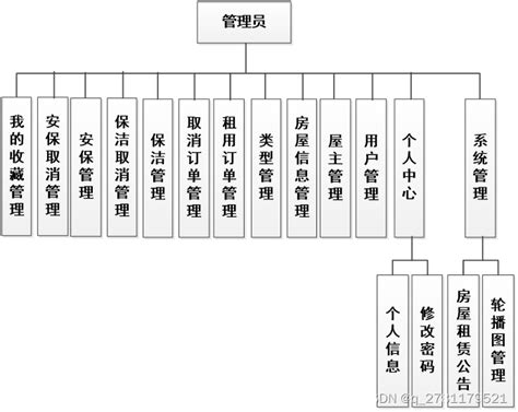 基于javaspringbootvue的房屋租赁管理系统springbootvue房屋后台管理系统 Csdn博客