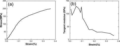 A Tensile Curve And B Tangent Modulus Versus Strain Curve Of 2d