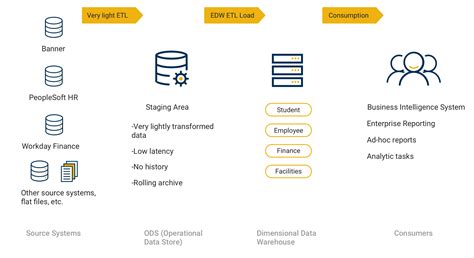Data Warehouse Enterprise Data Management
