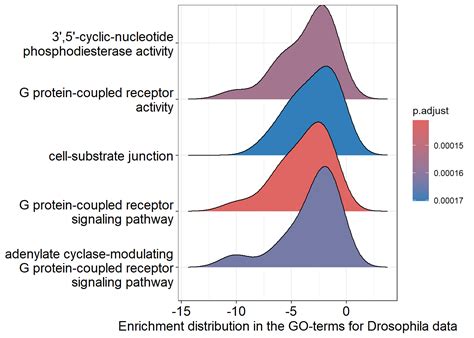 2 Pathway Analysis Using The Clusterprofiler Package In R Portfolio Datascience Of Khadija Zbair