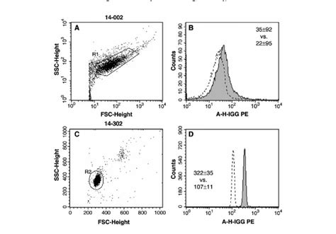 Typical Flow Cytometric Dotplots And Histograms Of Intact Platelets Download Scientific Diagram