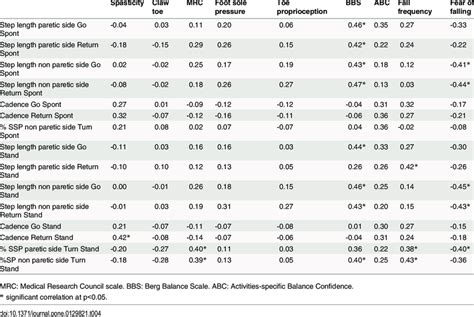 Correlation Between Oriented Gait And Turn Performance Explanatory