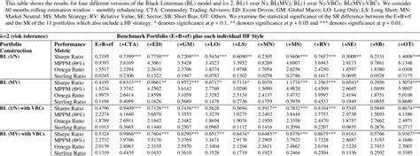 60 months rolling estimation window for means bl portfolio techniques