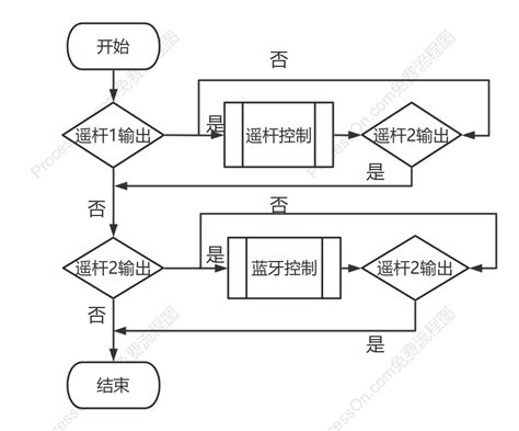 机械臂 流程图模板processon思维导图、流程图