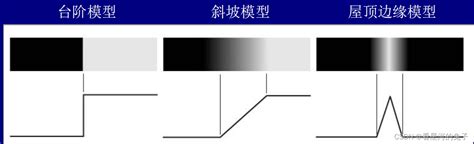 数字图像处理—图像分割算法详解（边缘检测、阈值处理）阈值分割与边缘检测 Csdn博客