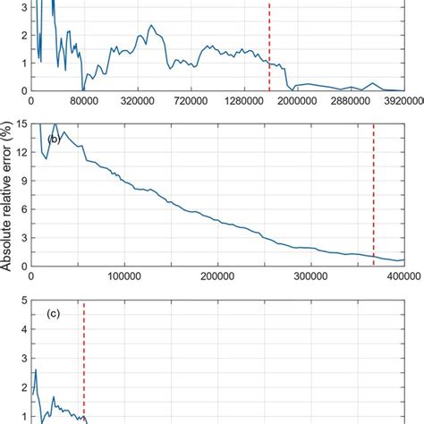 absolute relative error associated with the process sensitivity