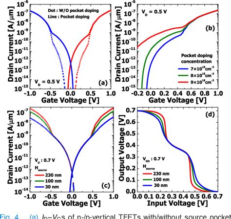 Figure 4 From Demonstration Of Tunneling Field Effect Transistor