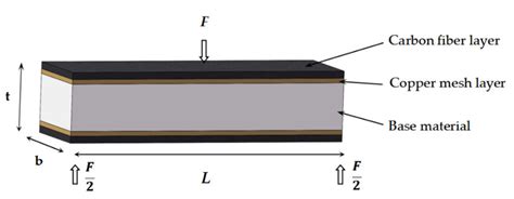 Bending Modulus Comparison Between The Calculated And Experimental Results Download