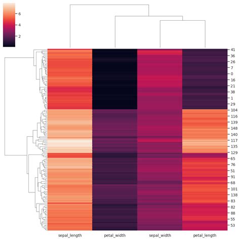 Seaborn Clustermap — Seaborn 0 12 0 Dev0 文档