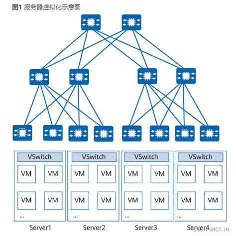 网络技术之vxlan csdn博客