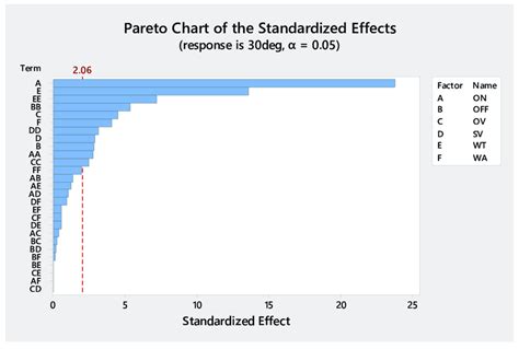 Pareto Chart Response Surface Model For 30° Corner Download