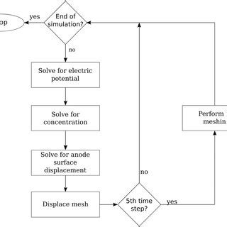 Flowchart Of The Numerical Simulation Procedure Download Scientific Diagram