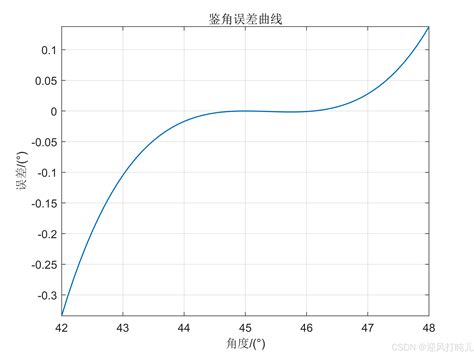 单脉冲阵列和差波束形成实现比幅测角法（matlab仿真） 和差波束测角原理 csdn博客