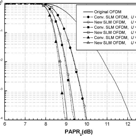 performance comparison of the conventional slm ofdm scheme and the new