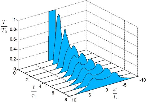 Evolution Of Initial Square Temperature Distribution In Scalar Square