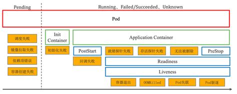 Kubernetes基础 Pod生命周期和状态 可乐去冰