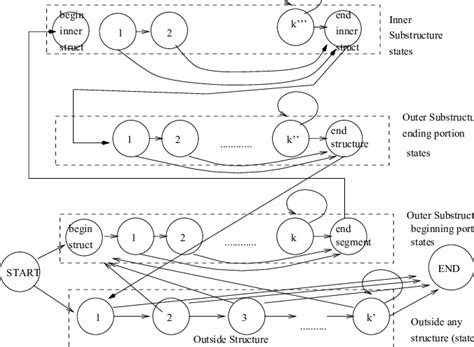 Nested Substructures Example Download Scientific Diagram