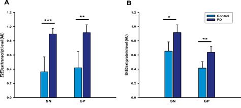 Figure 3 From The Ppargc1a Locus And Cns Specific Pgc 1α Isoforms Are Associated With Parkinson