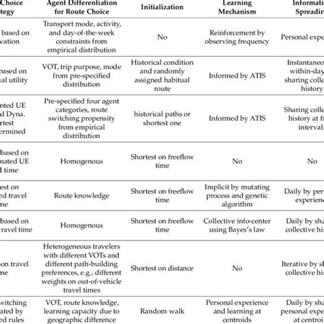 review of route choice models download table