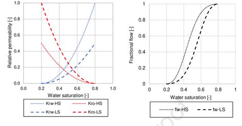Left Relative Permeability Saturation Functions For Hs And Ls Cases