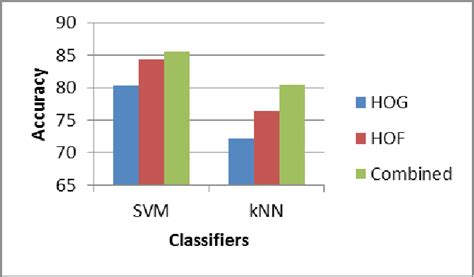 Figure 2 From Analysis Of Svm And Knn Classifiers For Egocentric Activity Recognition Semantic