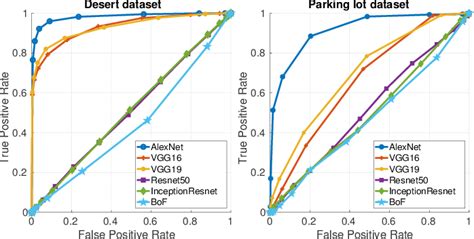 receiver operating characteristic roc curves from the proposed