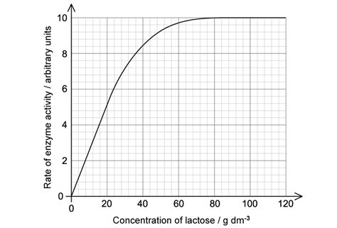 Mode Of Action Of Enzymes Cie A Level Biology Exam Questions 2025