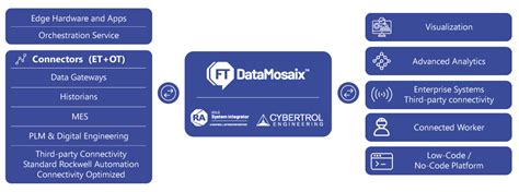 Factorytalk Datamosaix An Industrial Dataops Solution By Rockwell Automation
