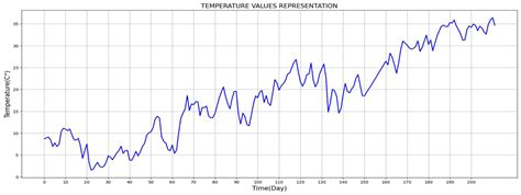 Machine Learning Based Forecasting Of Temperature And Solar Irradiance