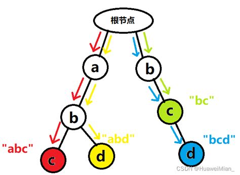 C：【数据结构】trie树c Trie字典树 Csdn博客