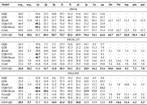 Table 1 From Neural Symbolic Models For Logical Queries On Knowledge