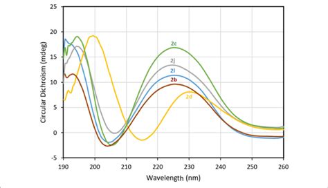 The Molar Ellipticity Circular Dichroism Spectra Of 2b D 2j And 2l