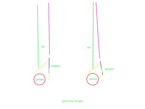 How Would I Be Able To Calculate A Cframe So A Viewmodels Line Of Sight