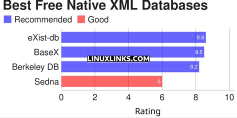 4 Best Free And Open Source Native Xml Databases For Big Data Linuxlinks