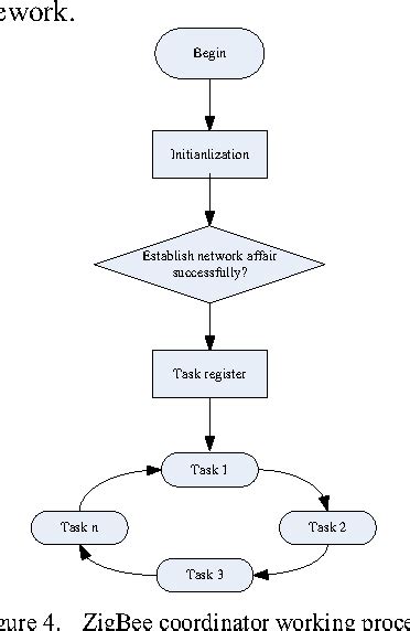 figure 1 from design and implementation of zigbee based wsn experiment