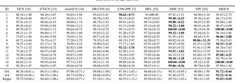 Table V From Dual Interactive Graph Convolutional Networks For