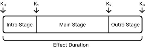 Keyframe Based Parameterization Of A Motion Based Video Effect