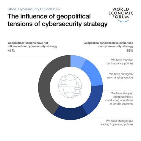 Global Cybersecurity Outlook 2025 World Economic Forum