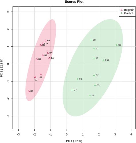 PCA Score Plot In Color Presenting Pairwise Correlation Between PCs In Download Scientific