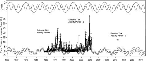 Fast Fourier Transform Wavelet Analysis Of Tick Events In Quarantine