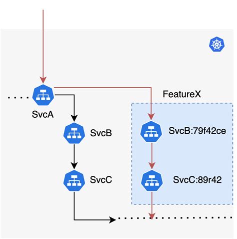 effective scaling in microservices opentelemetry and service mesh