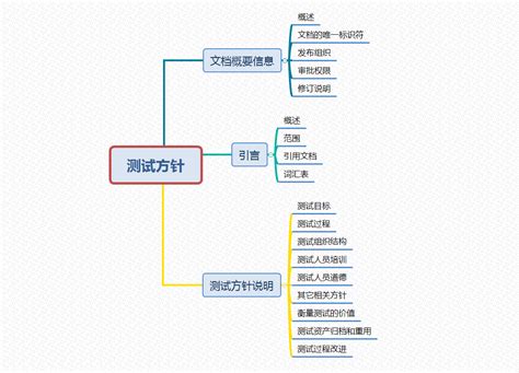 系统与软件工程软件测试文档测试规程规格说明 Csdn博客